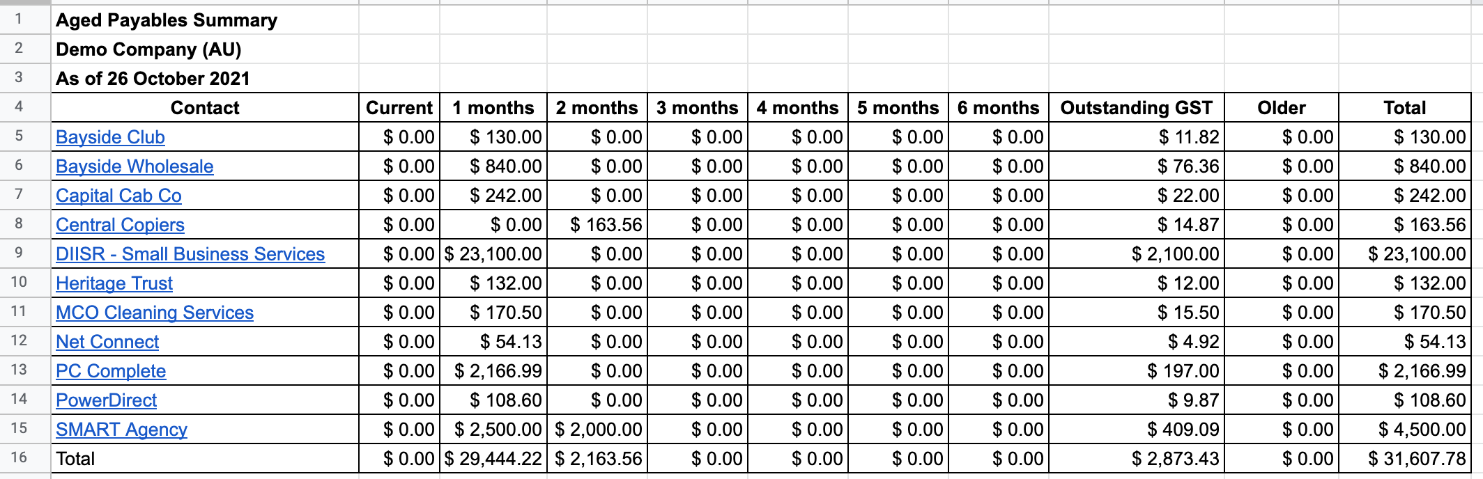 Xero Aged Payables Summary