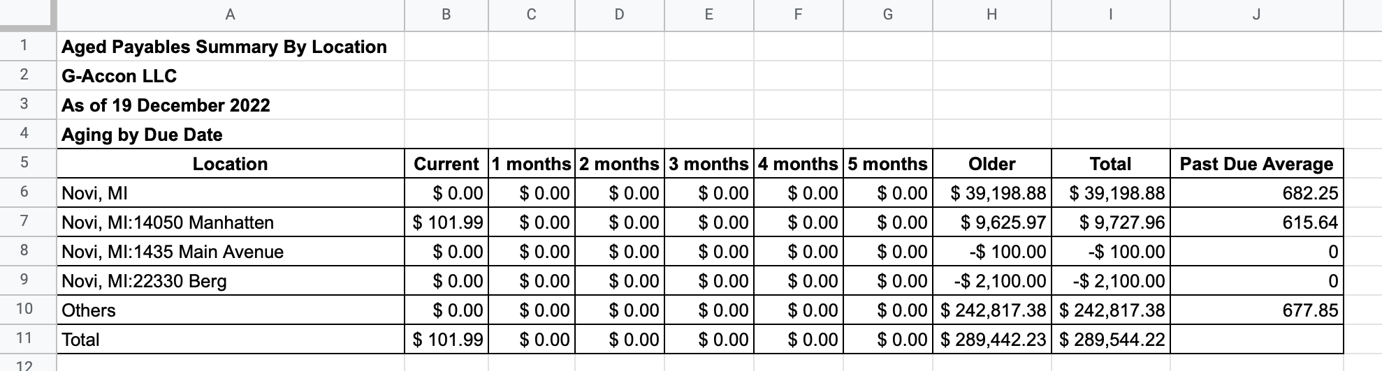 Aged Payables Summary By Location