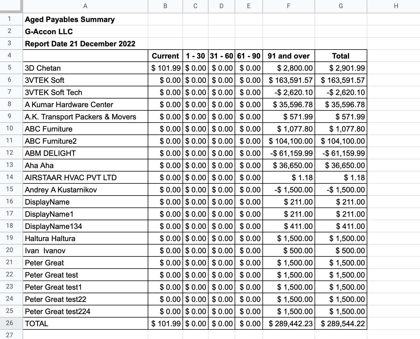Aged Payables Summary